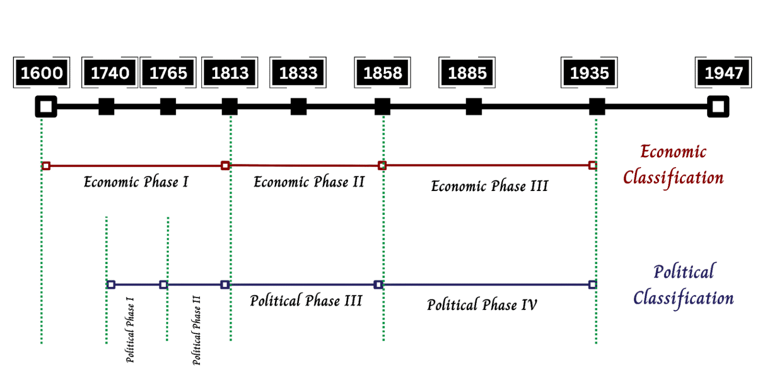 Modern Indian History Timeline | Colonialism to Independence