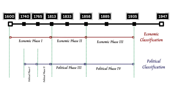 Modern Indian History Timeline | Colonialism to Independence